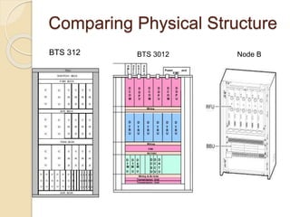 Comparison between bts 312, 3012 and 3900 by usman zulfqar | PPT