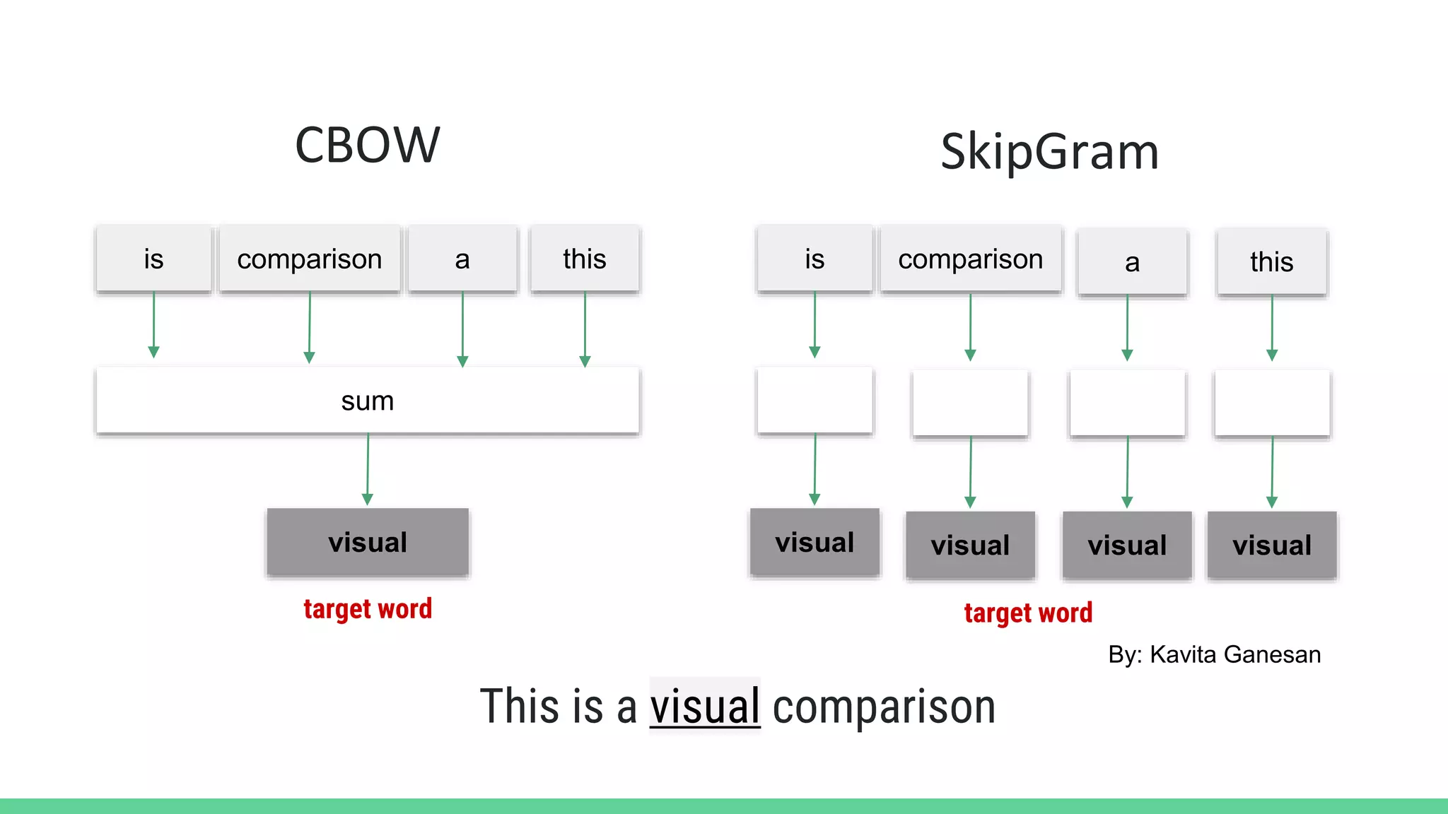 Comparison between cbow, skip gram and skip-gram with subword ...