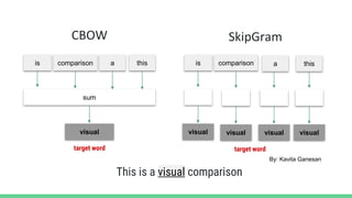 Comparison between cbow, skip gram and skip-gram with subword information | PPT