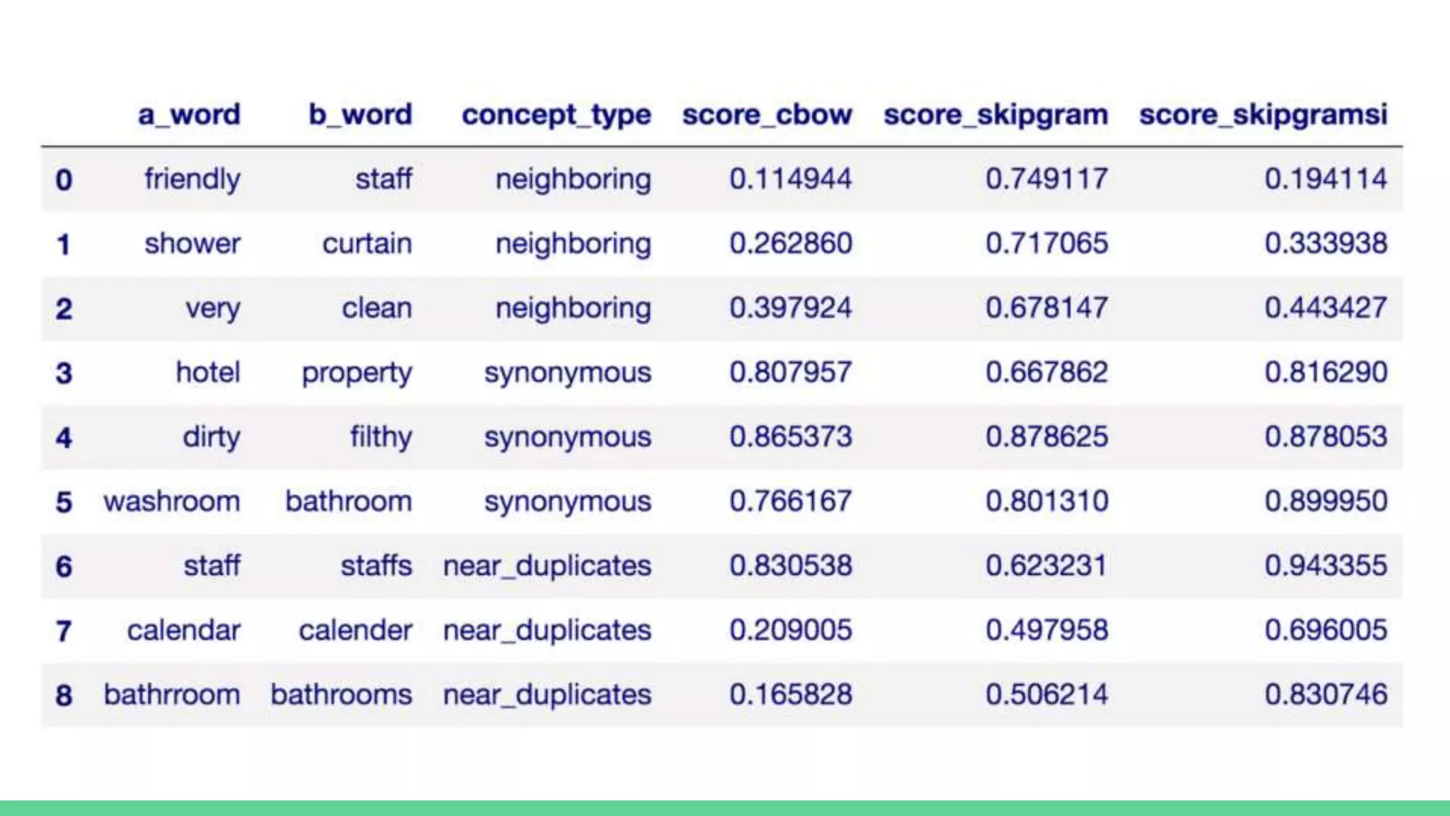 Comparison between cbow, skip gram and skip-gram with subword ...