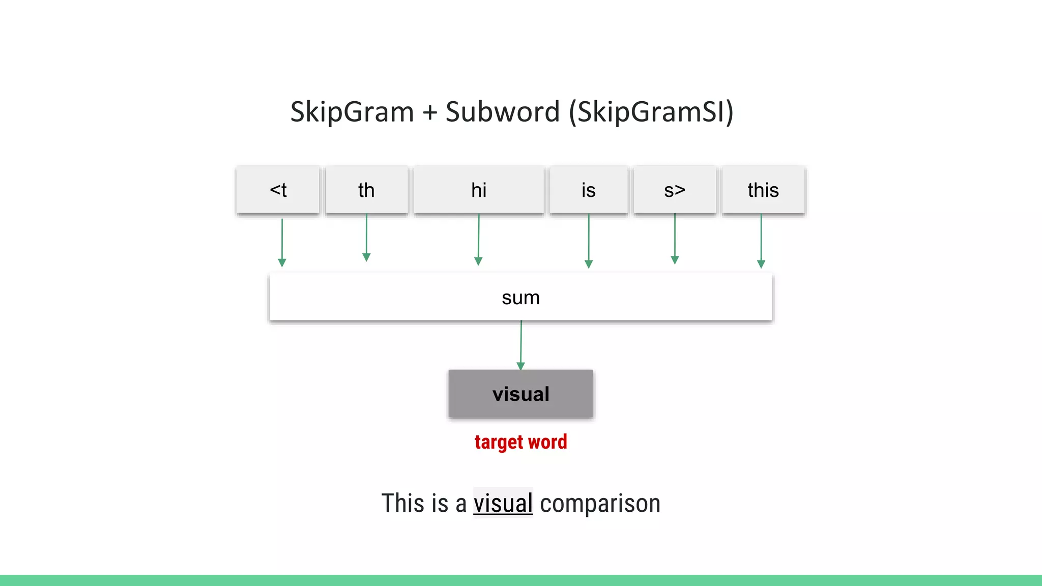 Comparison Between Cbow Skip Gram And Skip Gram With Subword