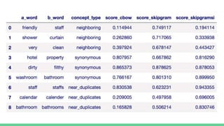 Comparison between cbow, skip gram and skip-gram with subword information (1) | PPTX