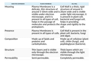 Comparison Between Cell Wall and Cell Membrane.pptx