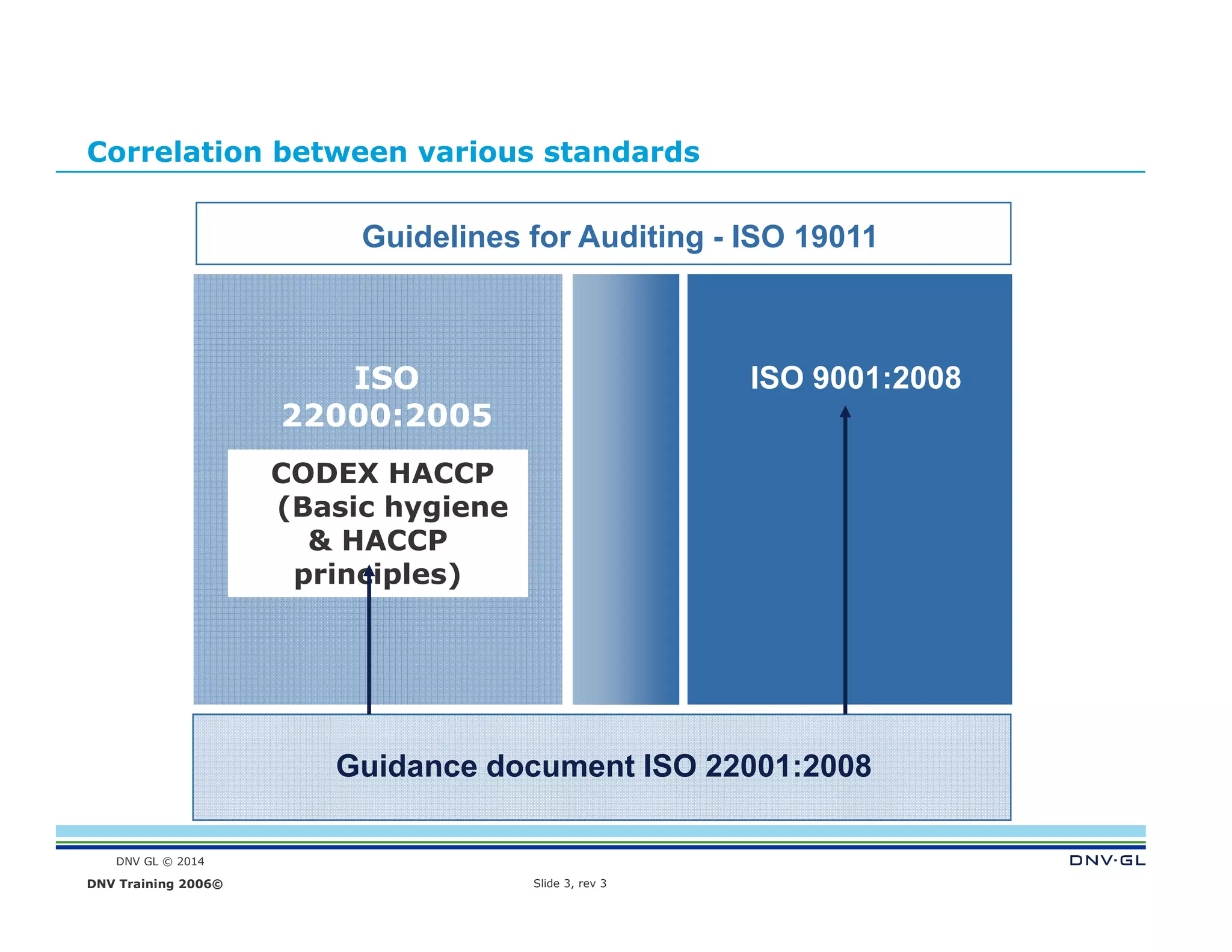Comparison between codex haccp and iso22000 | PDF