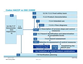 Comparison between codex haccp and iso22000 | PDF