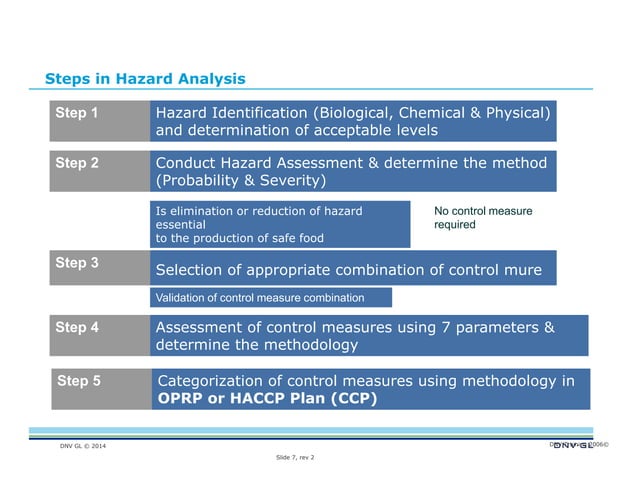 Comparison between codex haccp and iso22000 | PDF
