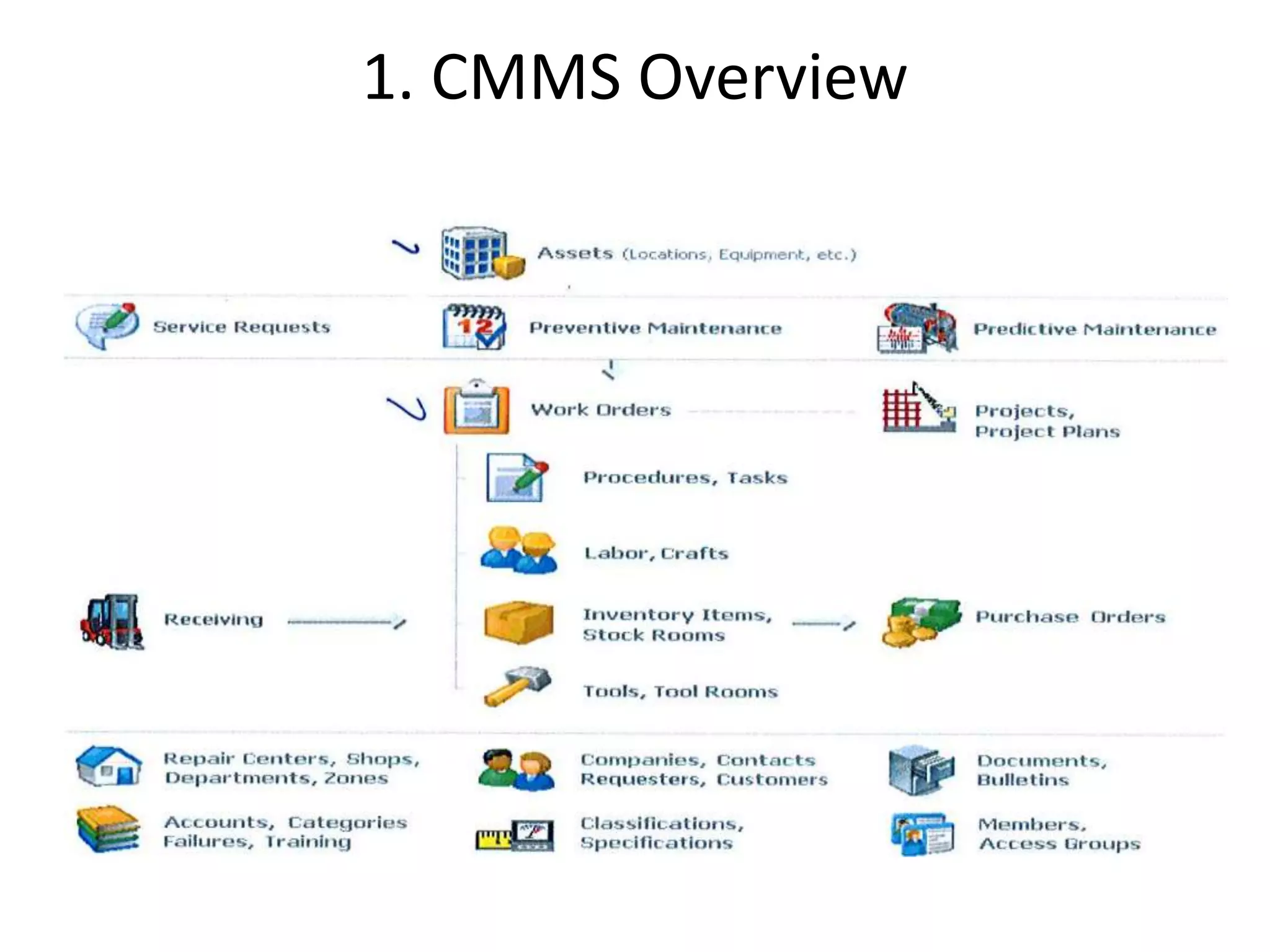 Comparison between ERP-EAM and CMMS | PPT