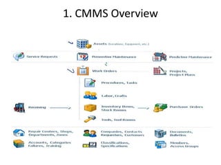 Comparison between ERP-EAM and CMMS | PPTX