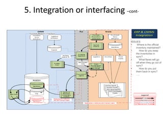 Comparison between ERP-EAM and CMMS | PPTX