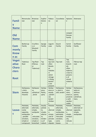 comparison between families in botany.docx