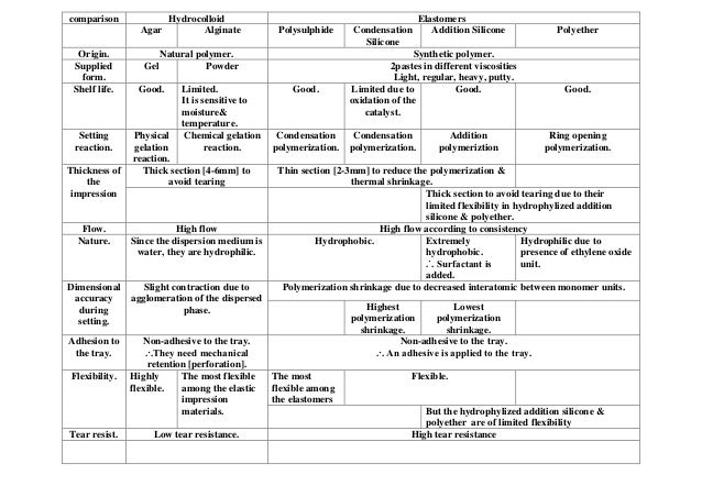 Comparison between hydrocolloids