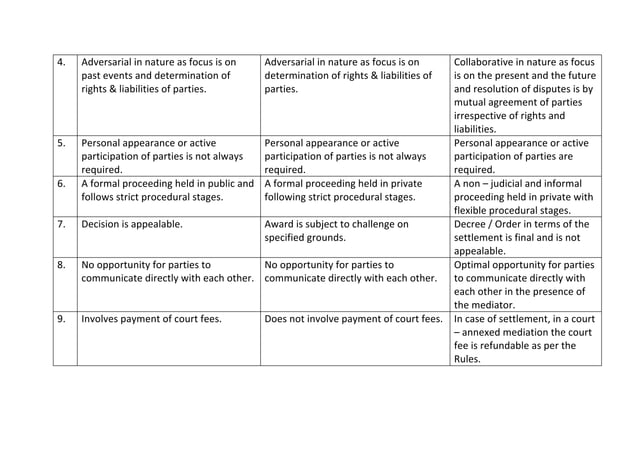 Comparison between Judicial Process vs Arbitration vs Mediation | PDF | Law