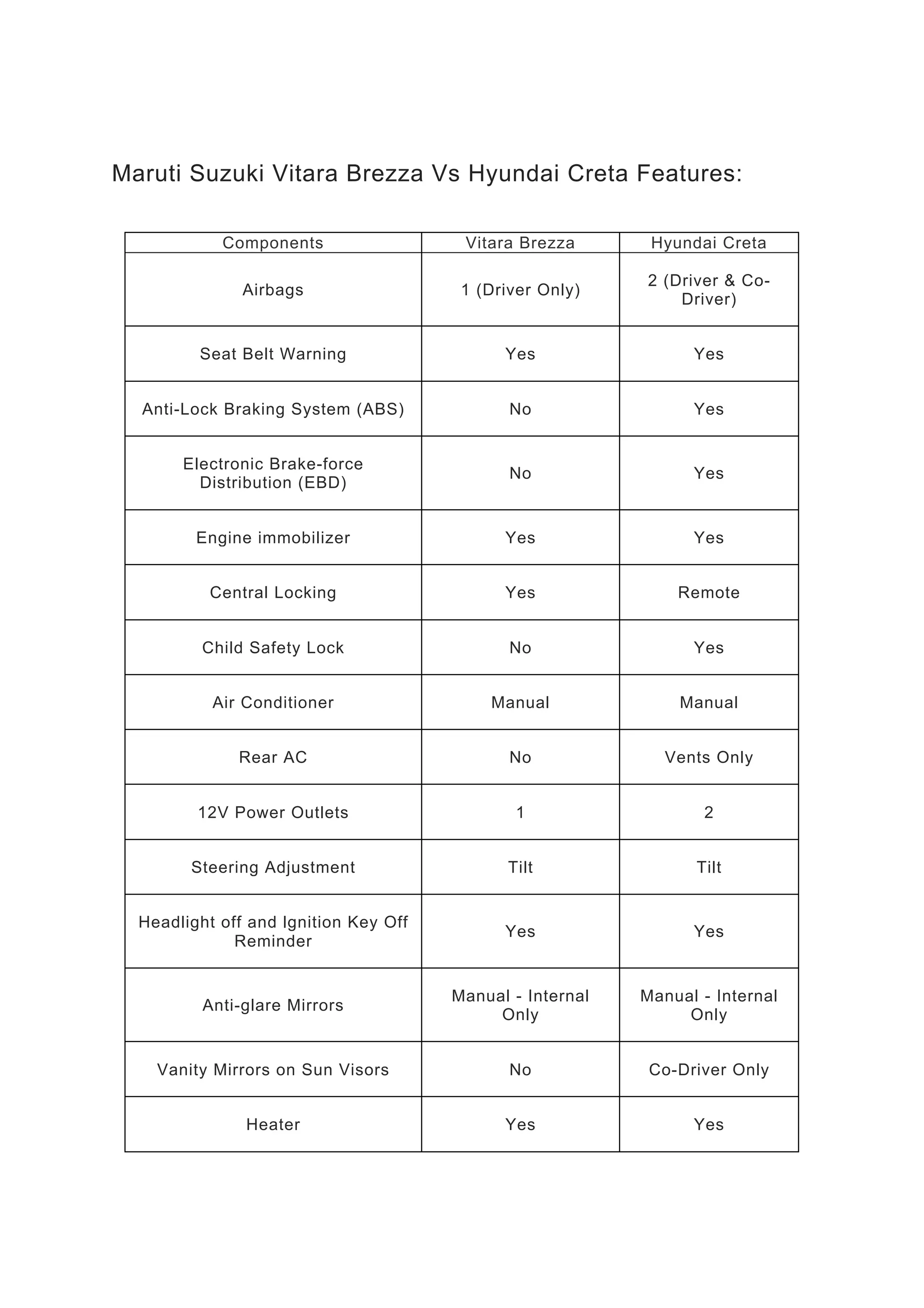 Comparison between maruti suzuki vitara brezza and hyundai creta | PDF