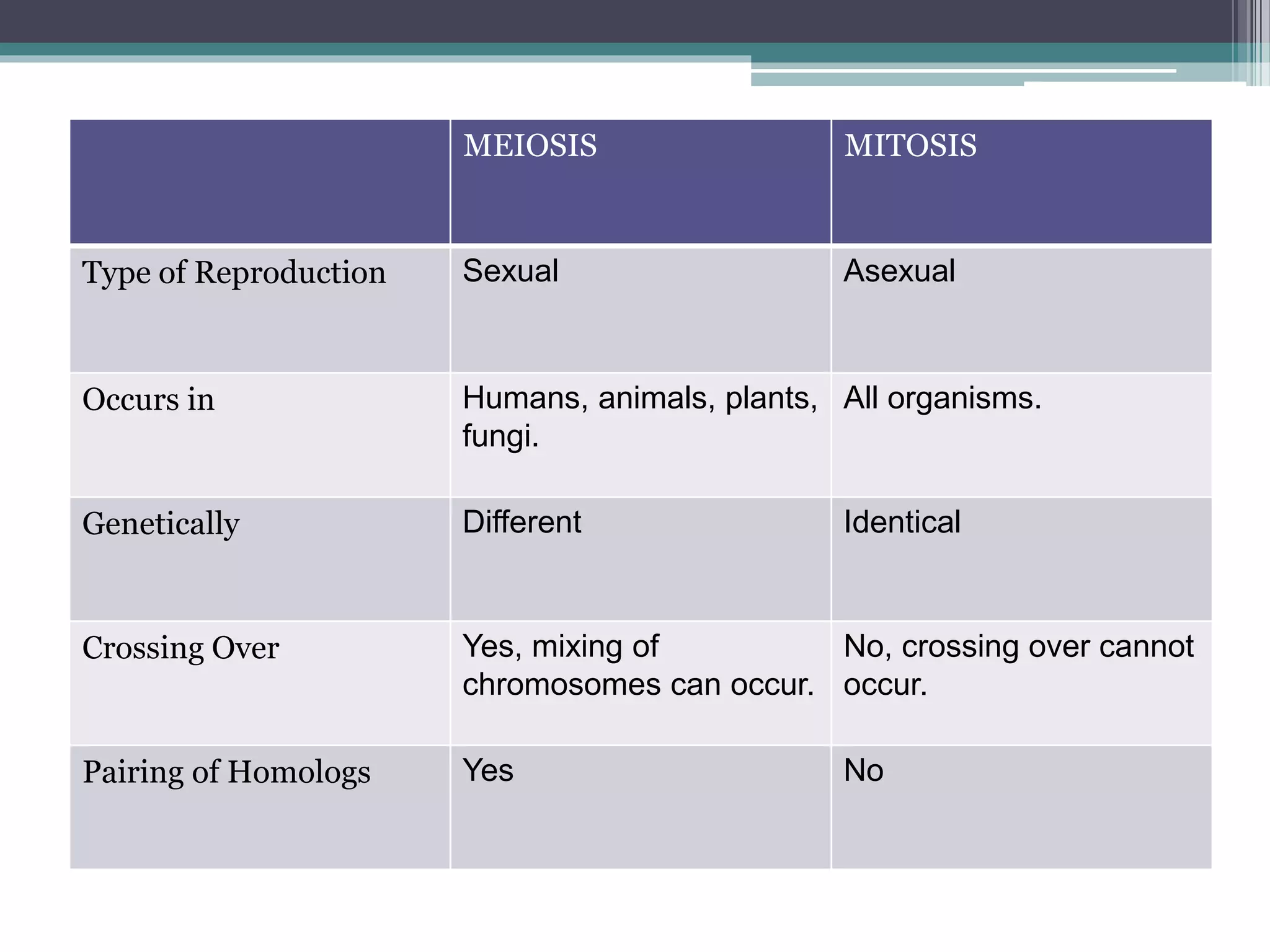 Comparison between meiosis and mitosis | PPTX