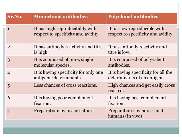 Comparison between monoclonal antibodies and polyclonal antibodies | PPTX | Chemistry | Science