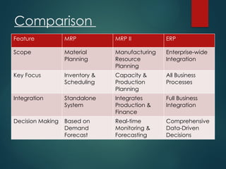 Comparison_between_MRP_,_MRP_II_and_ERP[1][1].pptx