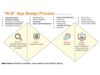 Redesigning the National Library Board (NLB) app | PPT