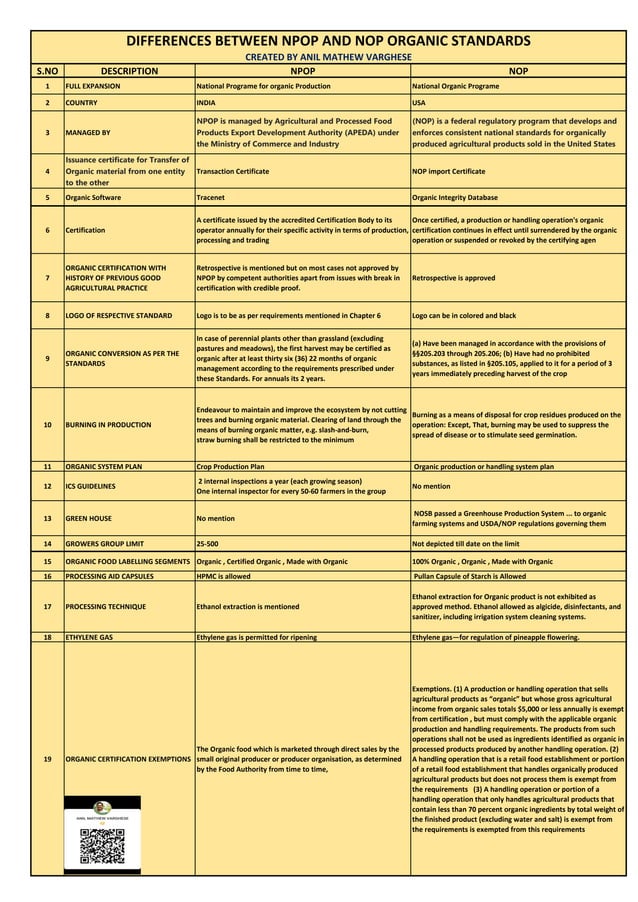 comparison between NPOP AND NOP2.pdf | Agriculture | Industries