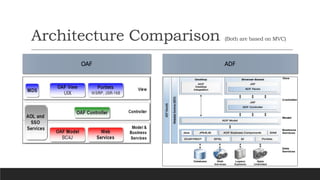 Comparison between OAF & ADF.pptx