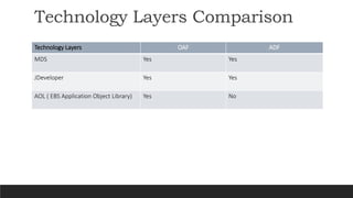 Comparison between OAF & ADF.pptx