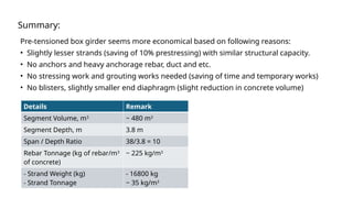 Comparison between Post-Tensioned and Pre-stressed box girder - Rev1.pptx