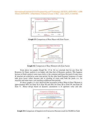 Comparison between static and dynamic analysis of elevated water tank 2 ...