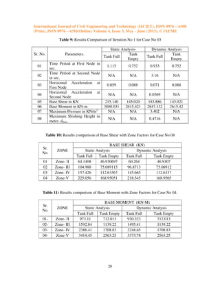 Comparison between static and dynamic analysis of elevated water tank 2 ...