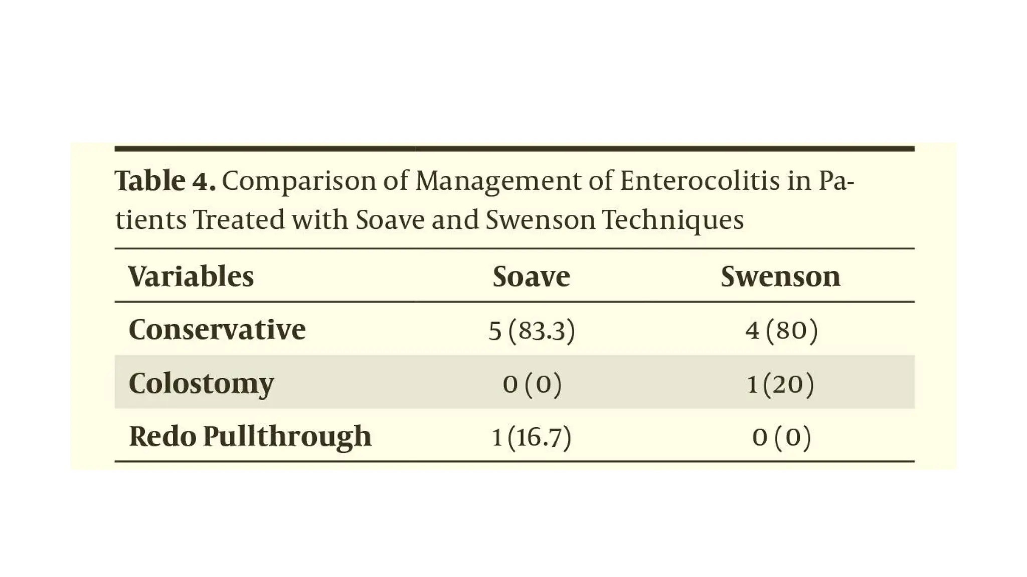 Comparison Between Swenson and Soave Pull-Through in Hirschprung ...