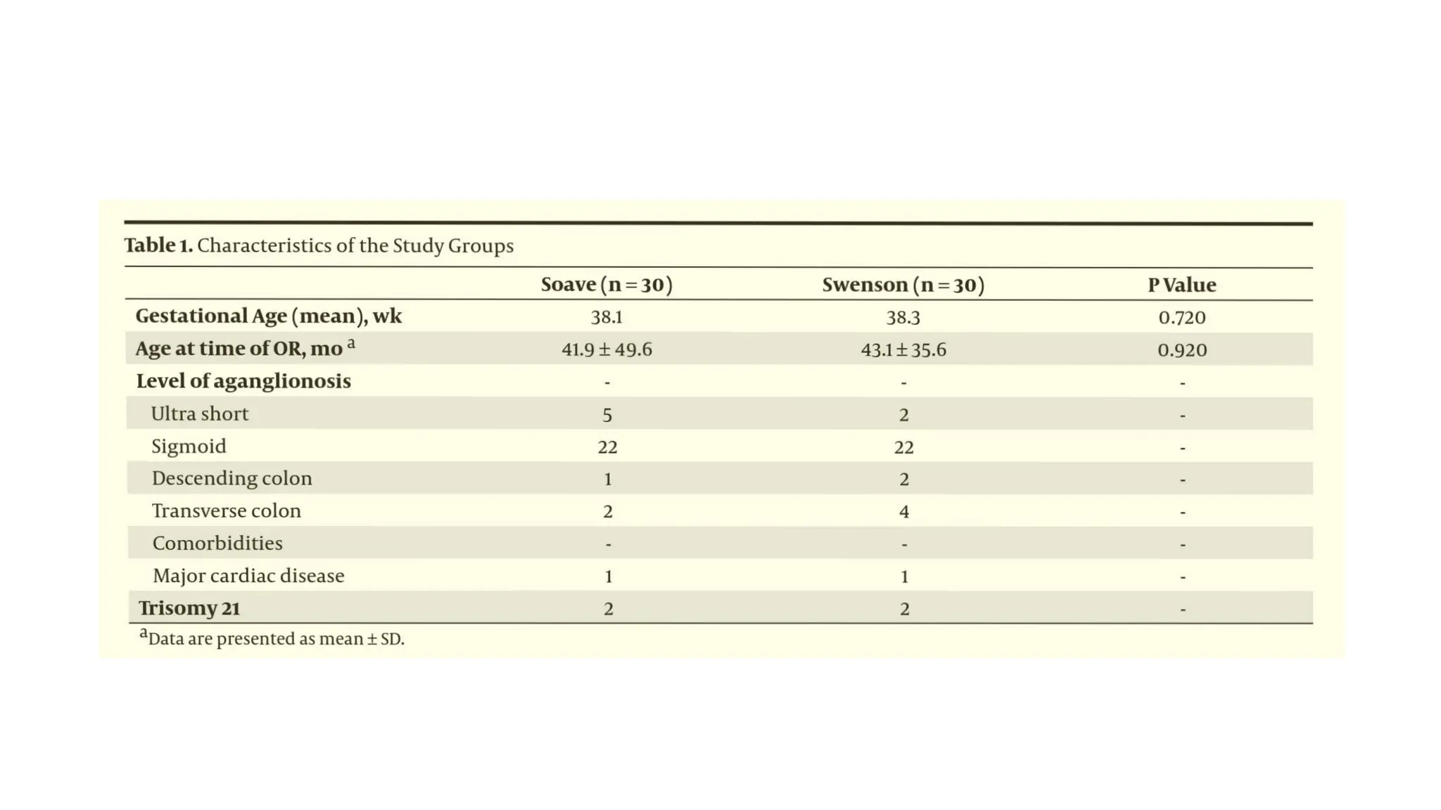 Comparison Between Swenson and Soave Pull-Through in Hirschprung ...