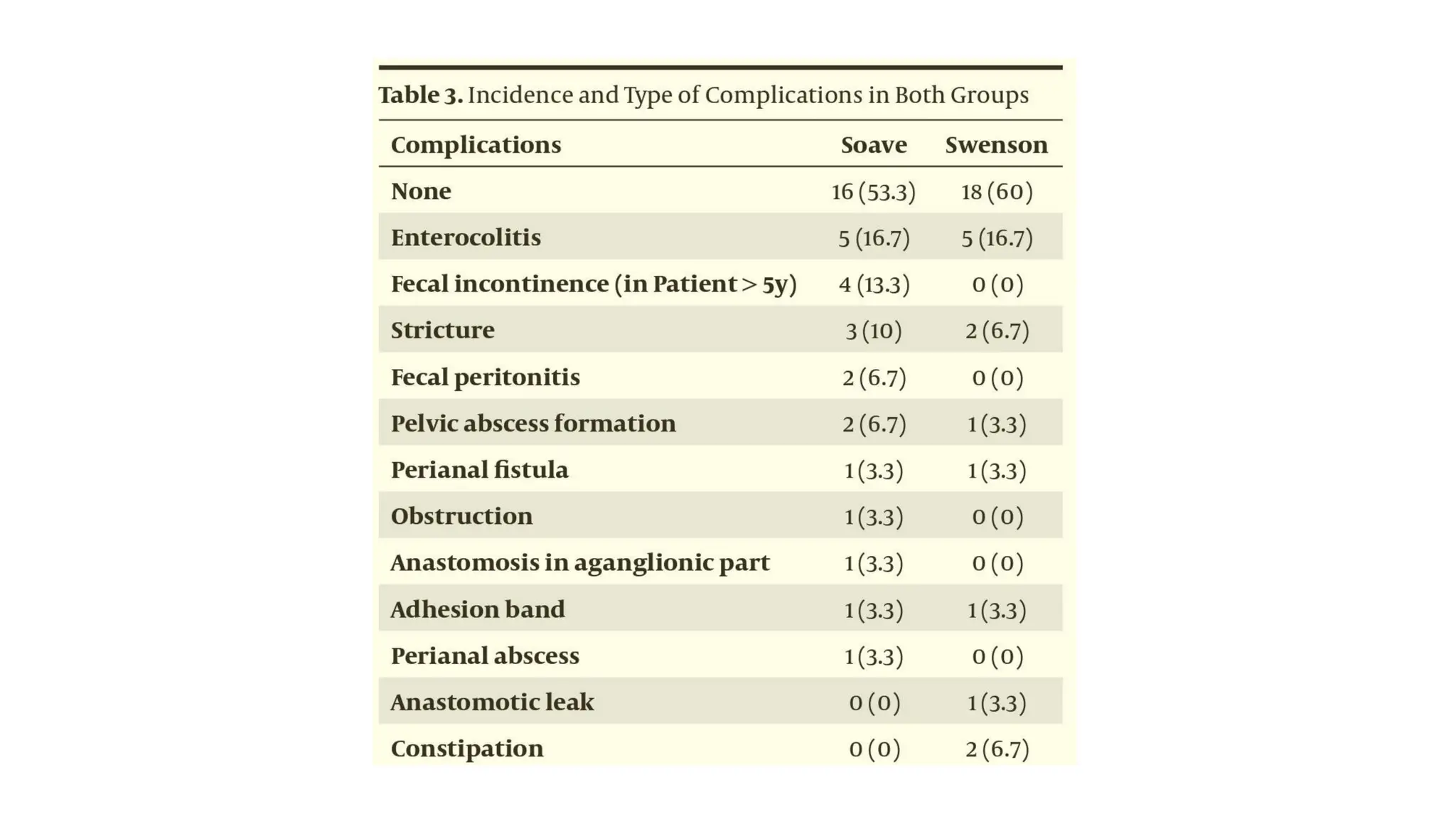 Comparison Between Swenson and Soave Pull-Through in Hirschprung ...