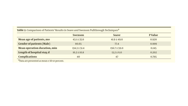 Comparison Between Swenson and Soave Pull-Through in Hirschprung ...
