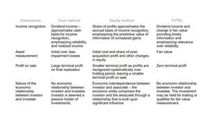 Comparison between the Cost Method, Equity Method, and Fair Valuation.pptx
