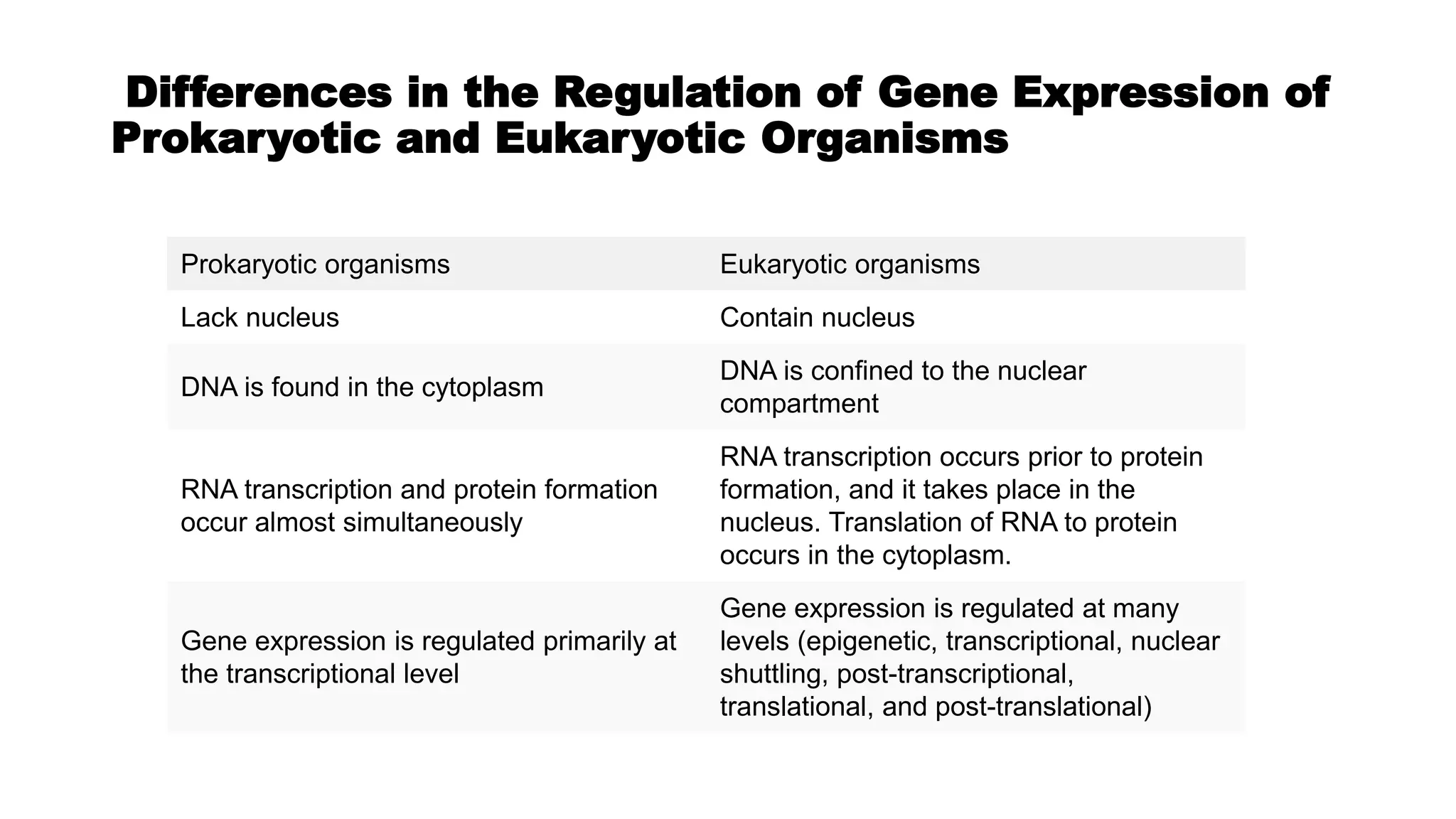 Comparison between the regulation of gene expression in prokaryotes and ...