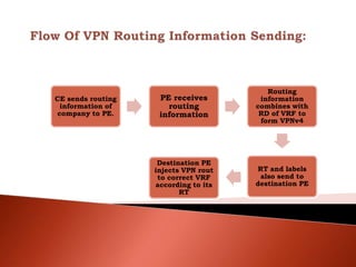 Comparison between traditional vpn and mpls vpn | PPT