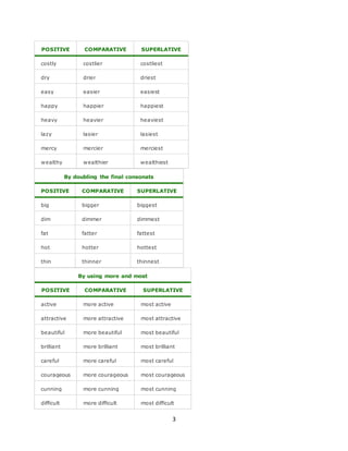 Comparison can be made using the three forms of the adjective | DOCX