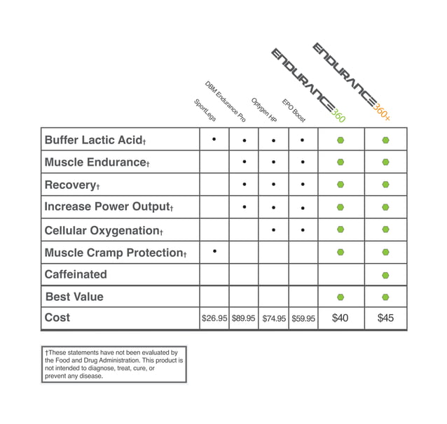 Supplement Comparison chart | PPT