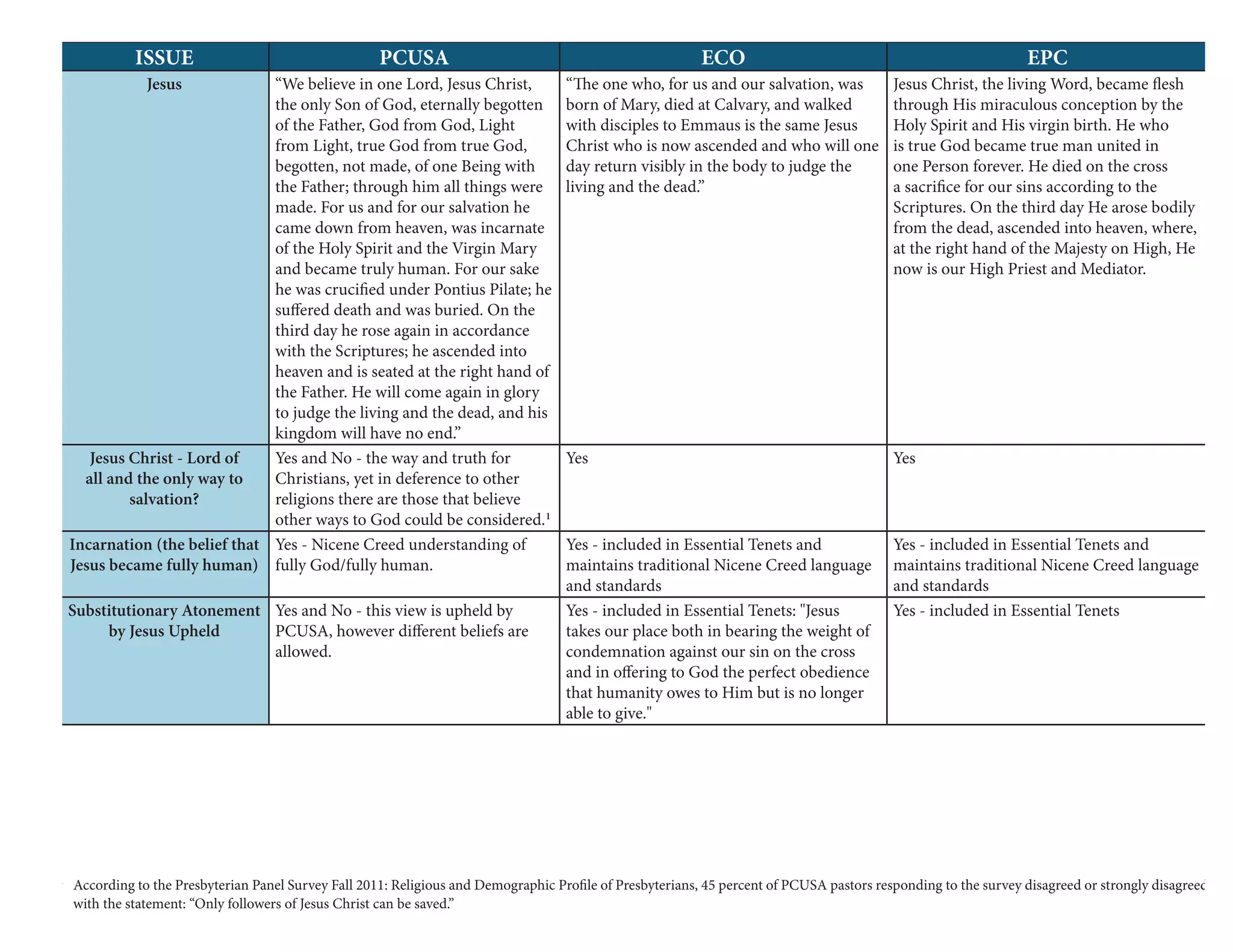 Comparison chart of Presbyterian Denominations | PPT