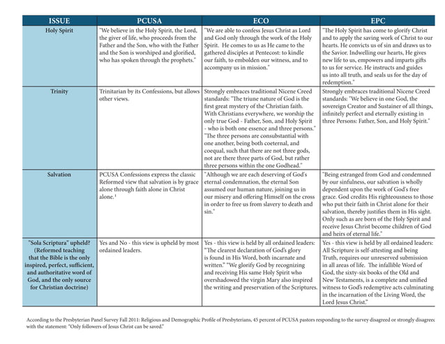Comparison chart of Presbyterian Denominations | PPT