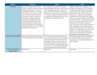 Comparison chart of Presbyterian Denominations | PDF