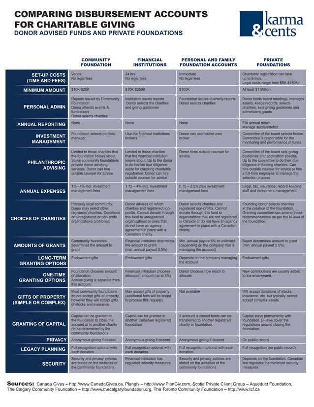 Comparing different charitable vehicles | PDF