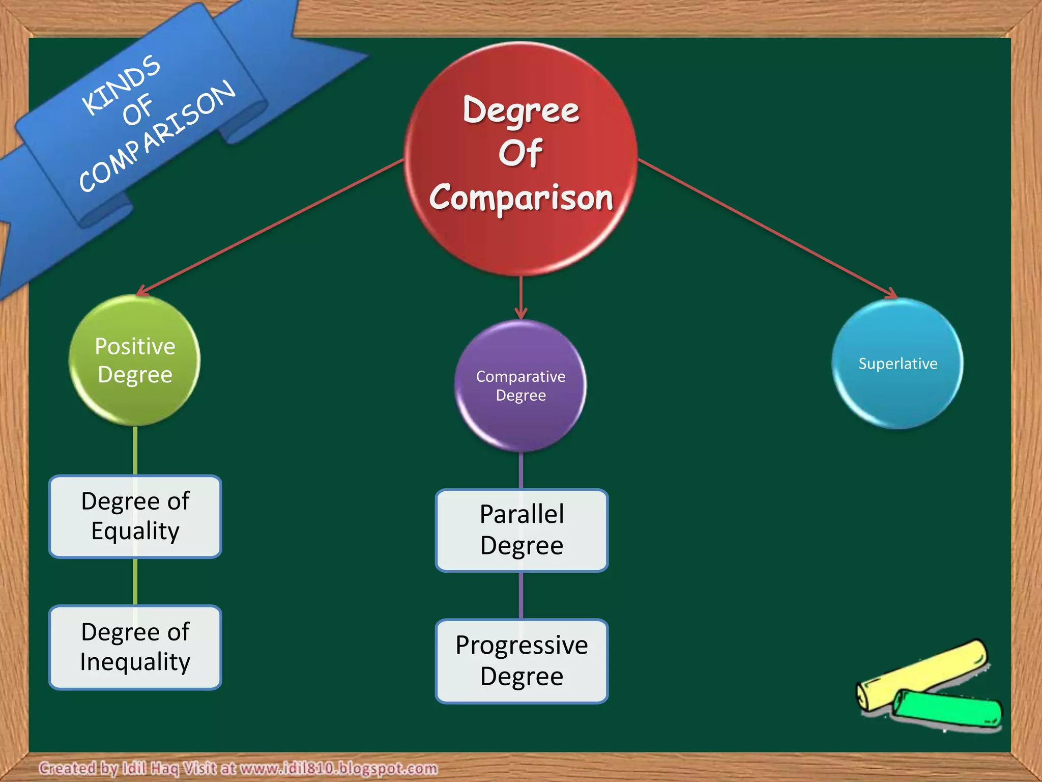 Comparison Degree | PPTX