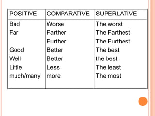 Comparison degree | PPT