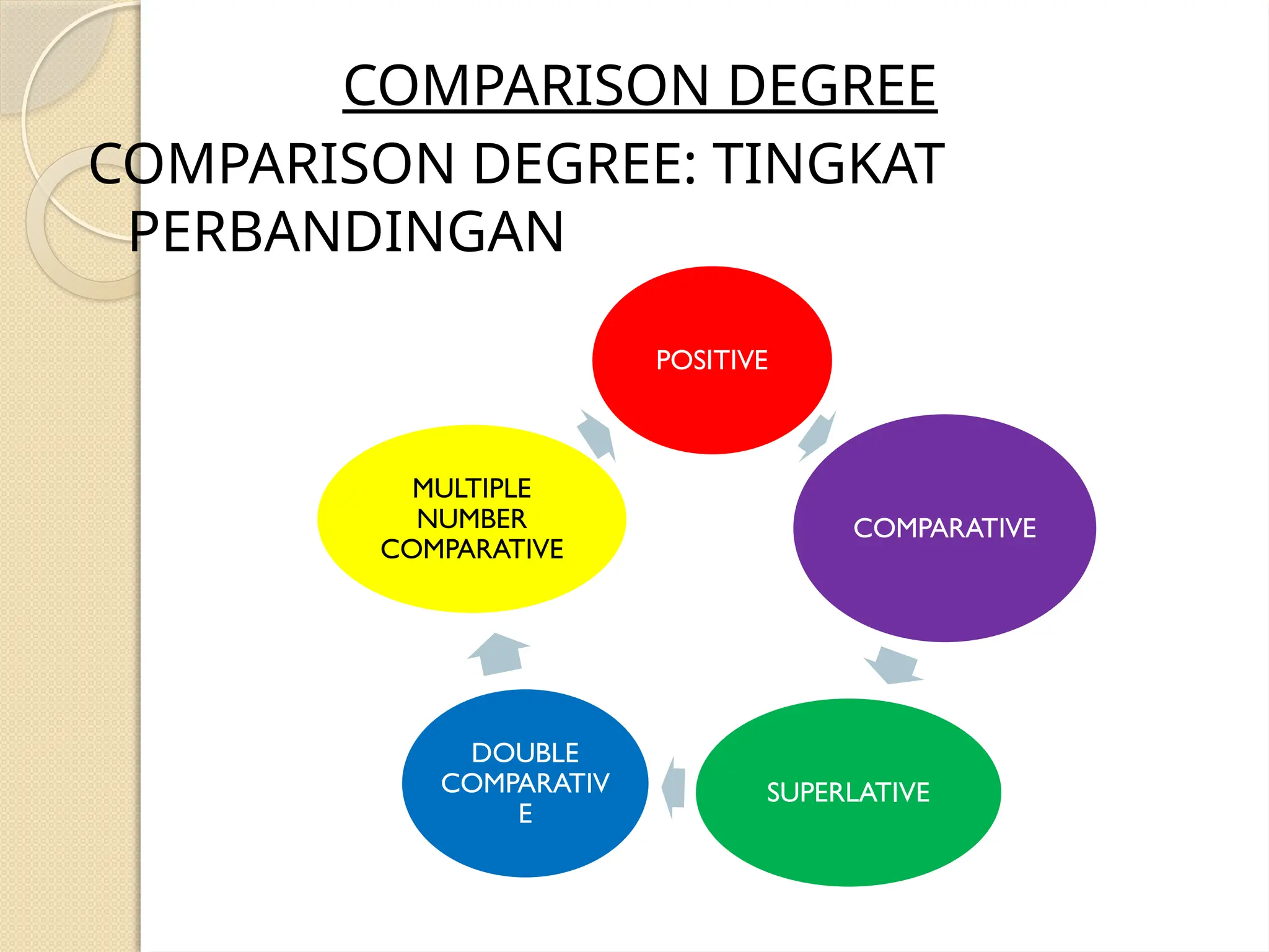 COMPARISON DEGREE and Types of comparison in English Grammar | PPTX
