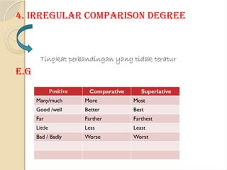 COMPARISON DEGREE and Types of comparison in English Grammar | PPT