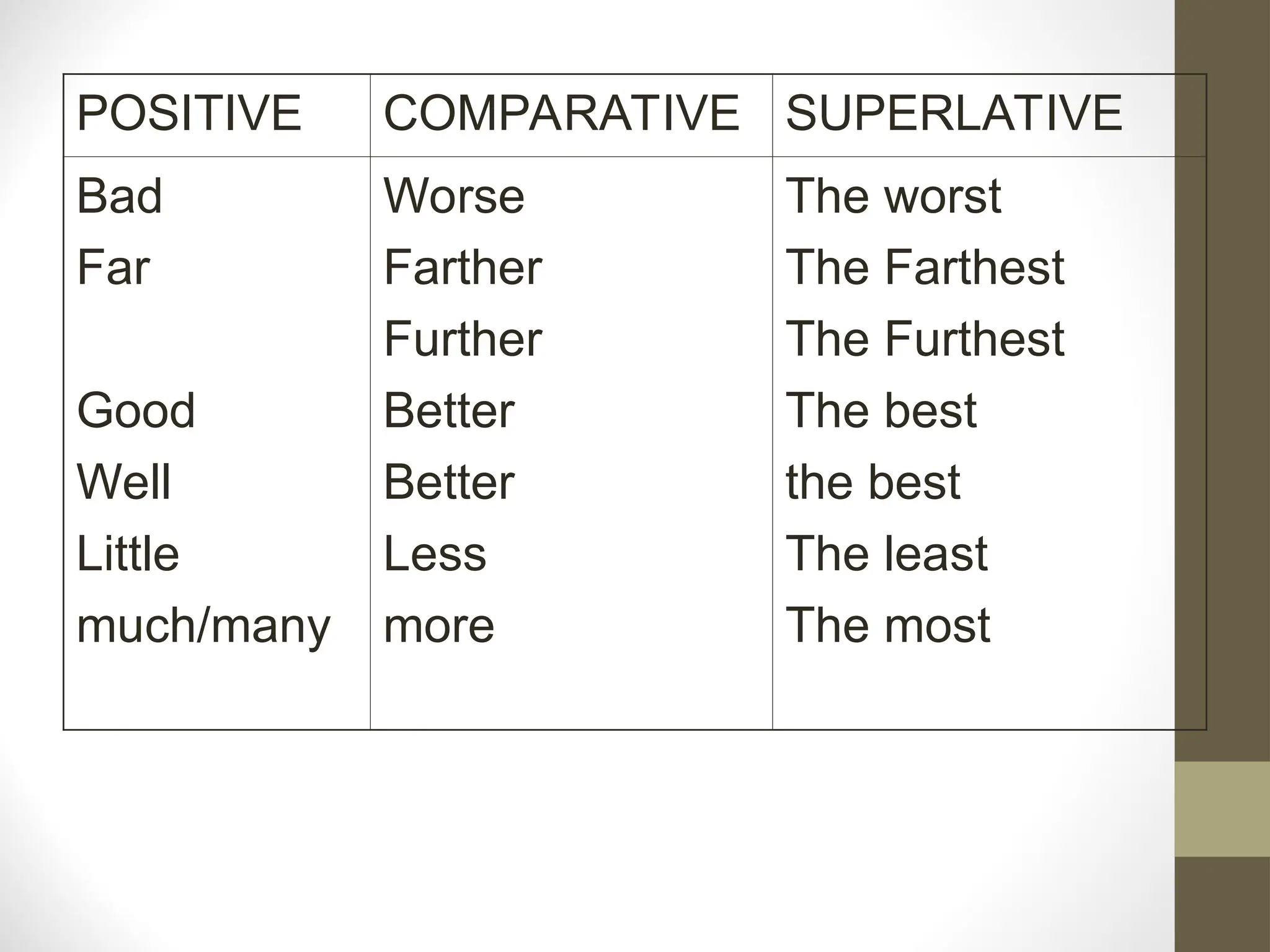 POSIITIVE, COMPARATIVE AND SUPERLATIVE DEGREE.ppt
