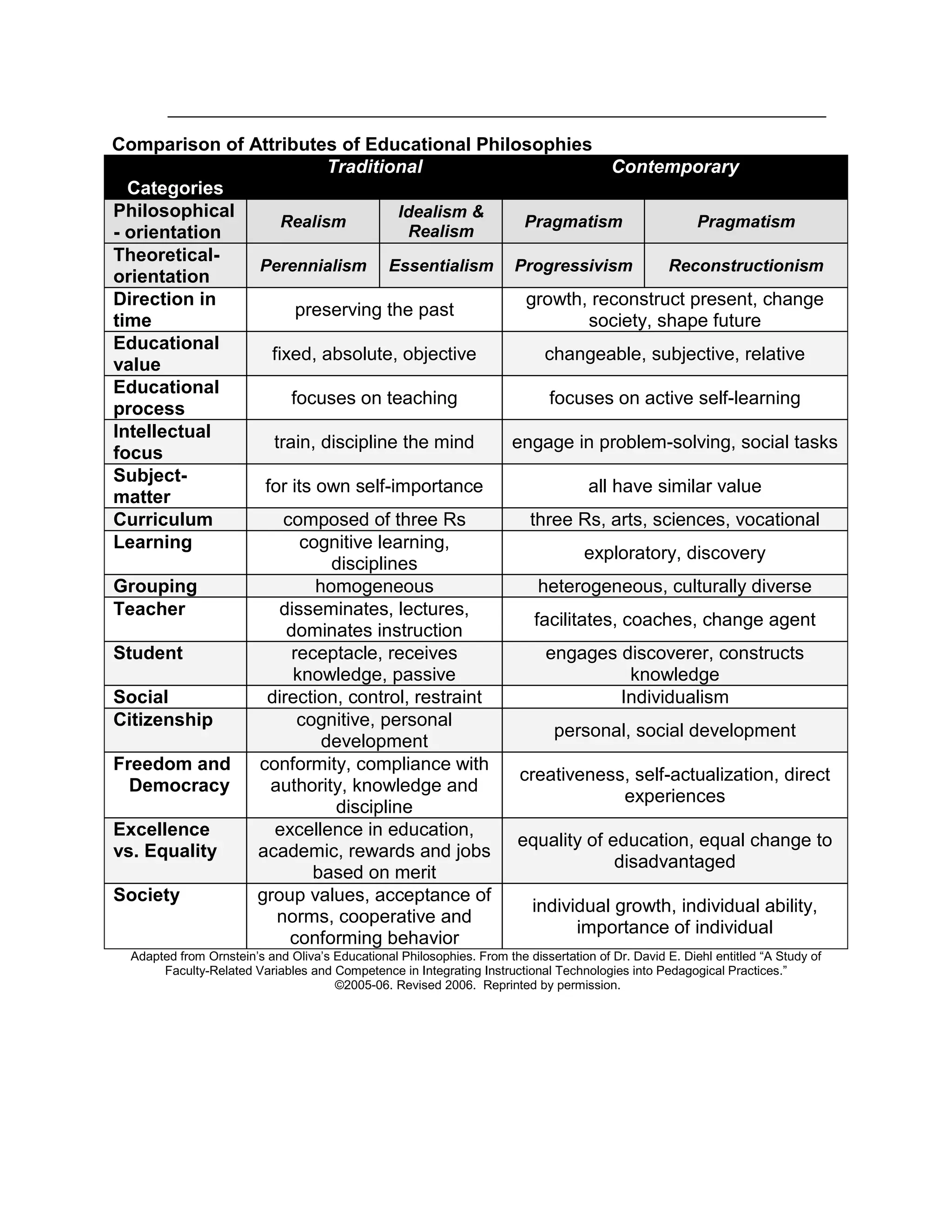 Comparison edu philo | PDF | Primary Education | Education