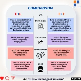Comparison ETL Vs ELT | PDF