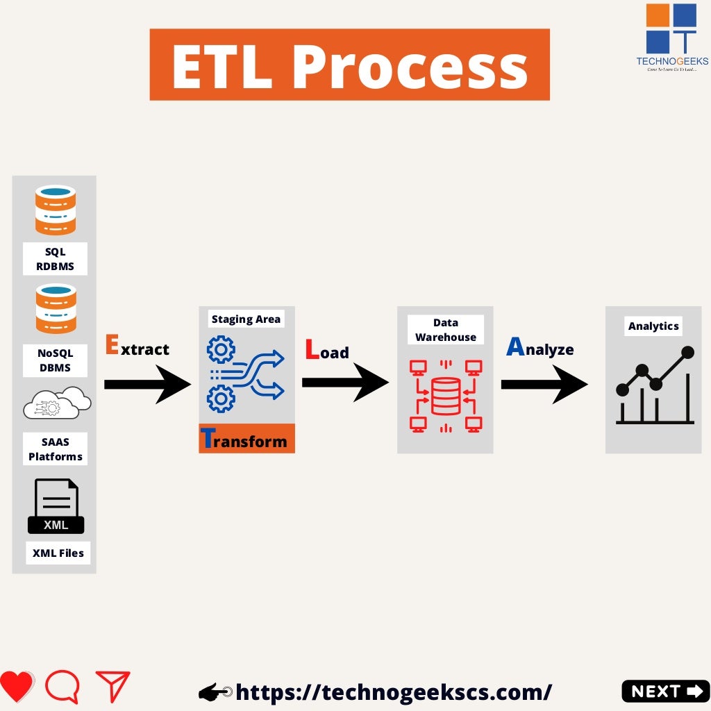 Comparison ETL Vs ELT | PDF