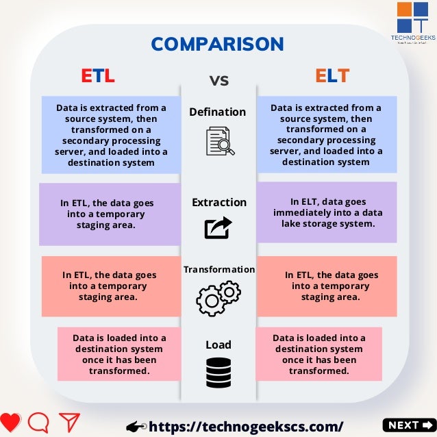Comparison ETL Vs ELT | PDF