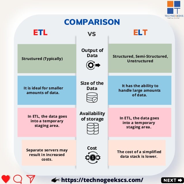 Comparison ETL Vs ELT | PDF